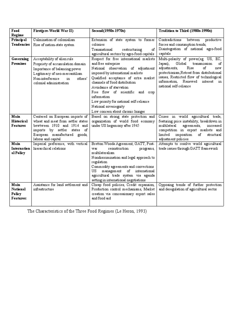 The Characteristics of The Three Food Regimes | PDF | Globalization | Trade