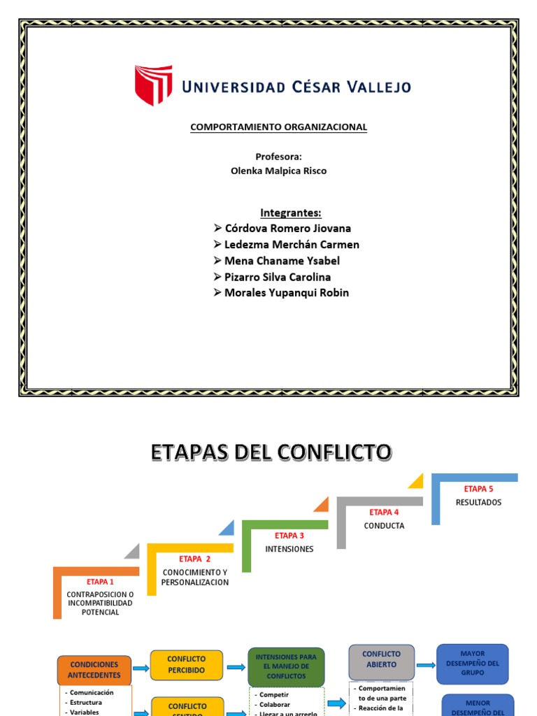 Organizador Visual de Etapas de Conflicto | PDF | Comportamiento