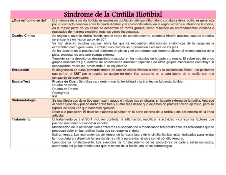 Síndrome de la Cintilla Iliotibial | PDF | Rodilla | Dolor