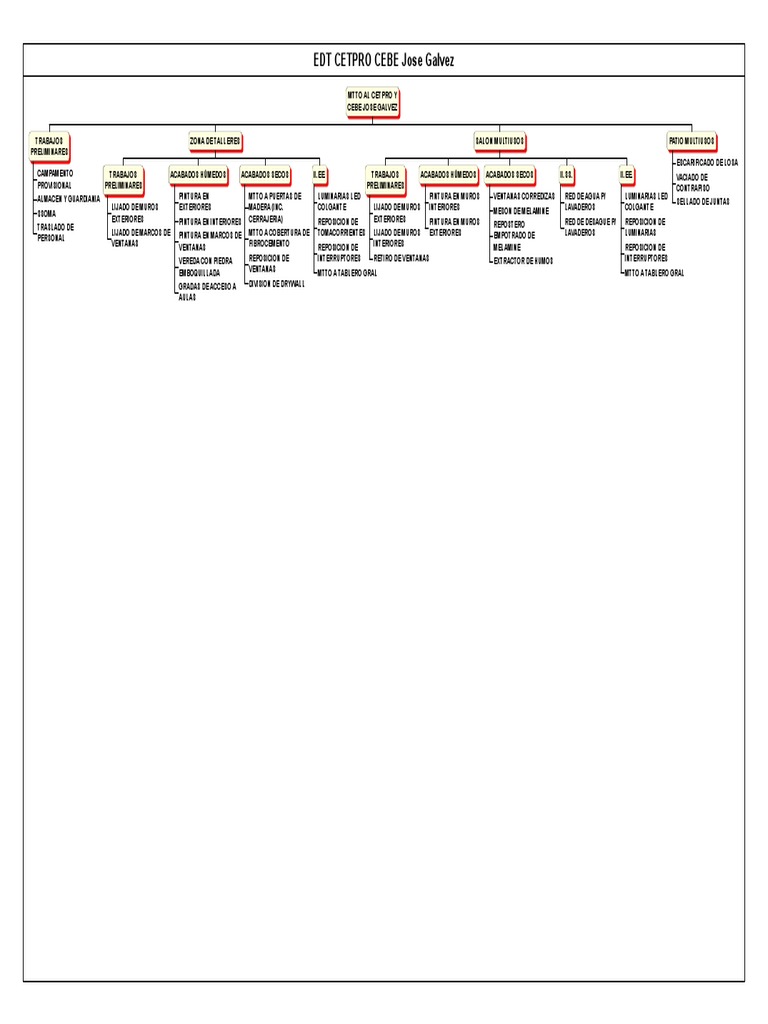 EDT CETPRO Jose Galvez | PDF