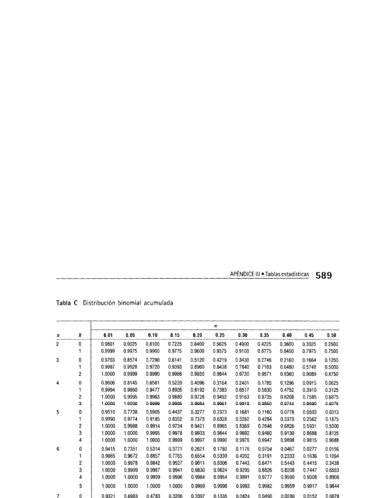 Tabla de La Distribución Binomial Acumulada | PDF