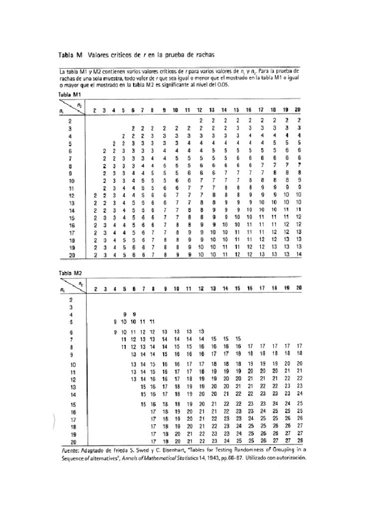 Tabla M para El Test de Rachas - 2 | PDF