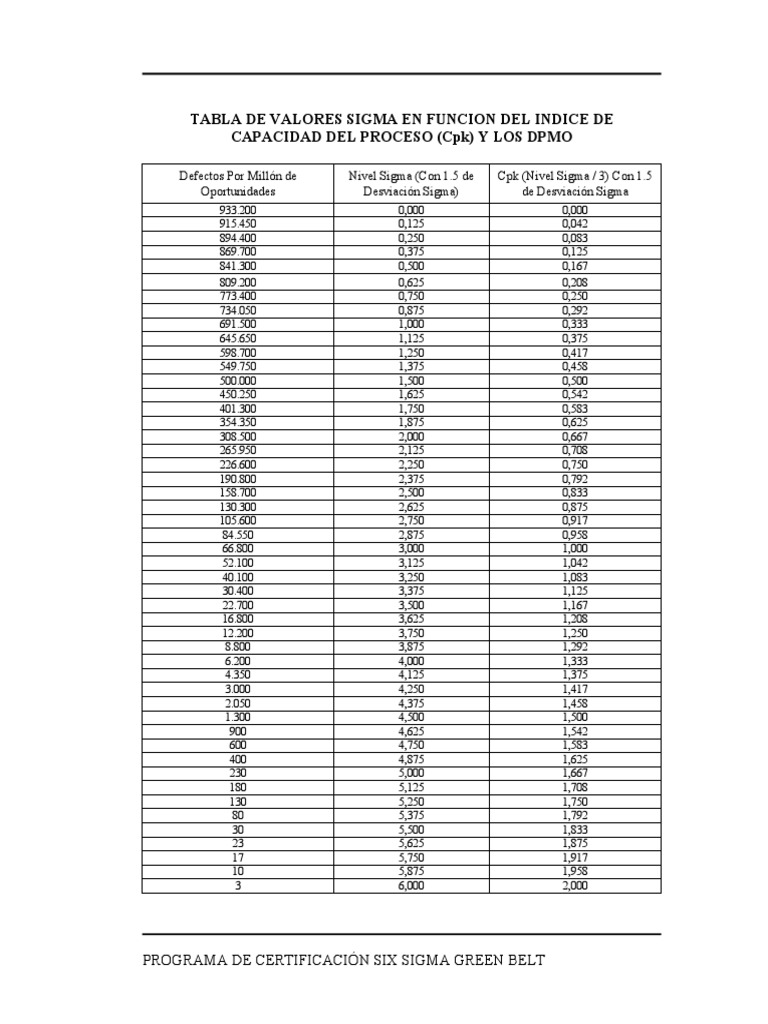 5.tabla de Valores Sigma | PDF | Six Sigma | Gestión de la calidad