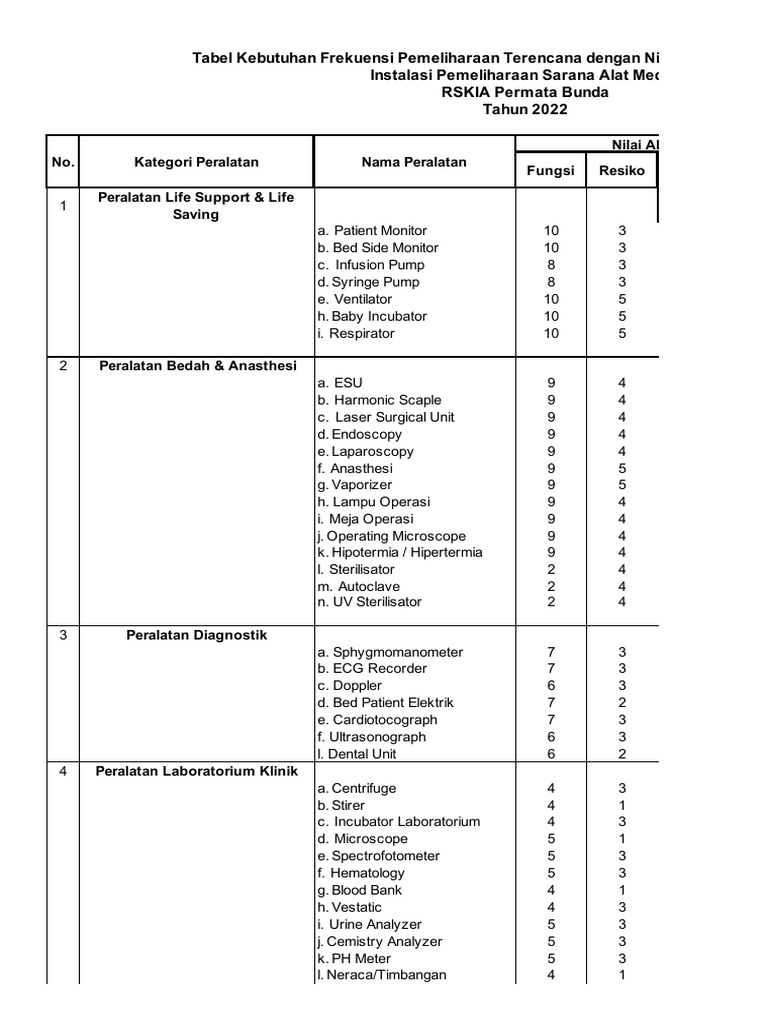 PB - Tabel Resiko Peralatan Medik | PDF