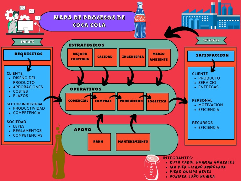Mapa de Procesos de Coca Cola | PDF