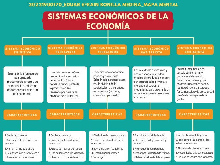 Eduar Efrain Bonilla Medina - Mapa Mental - Tarea #2 | PDF | Sistema económico | Ciencias económicas