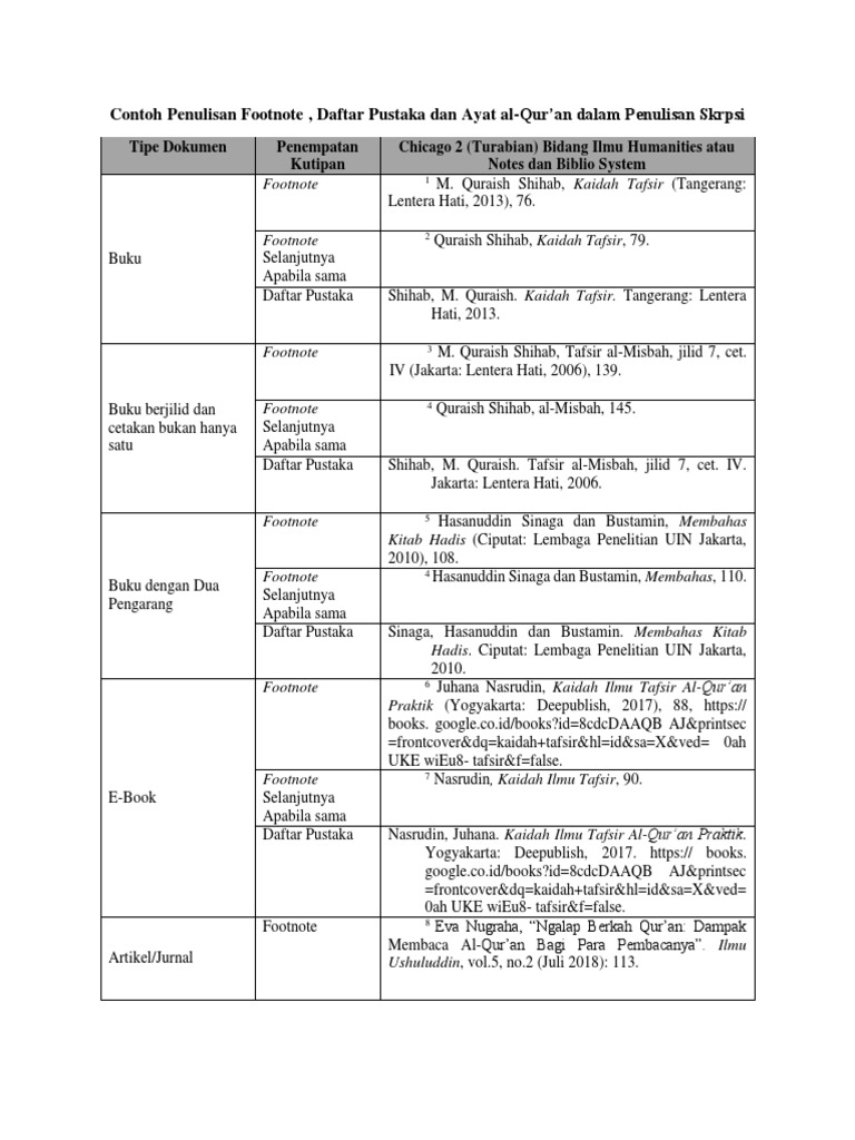 Pedoman Penulisan Catatan Kaki Dan Daftar Pustaka - Skripsi Turabian - Chicago 2 - Prodi IAT | PDF