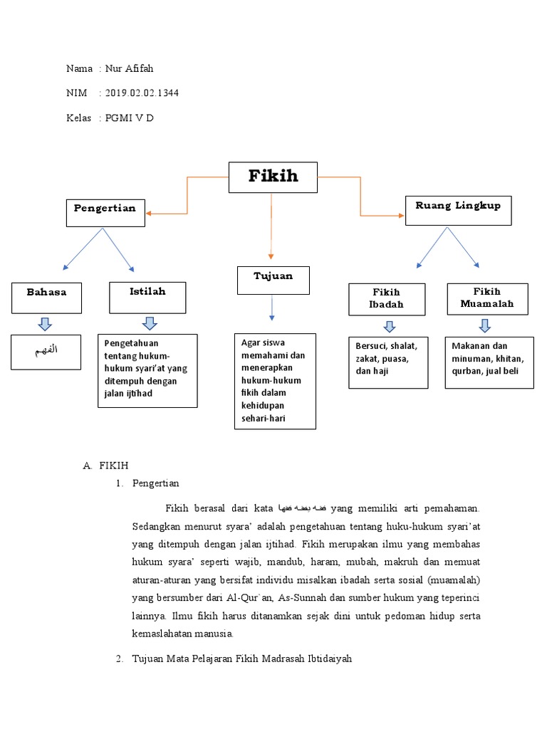 Peta Konsep Fikih | PDF