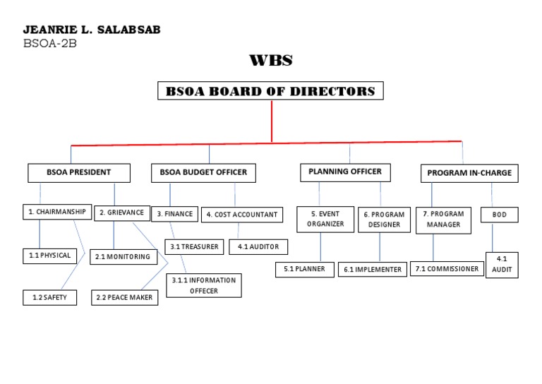 Jeanrie L. Salabsab - Wbs | PDF