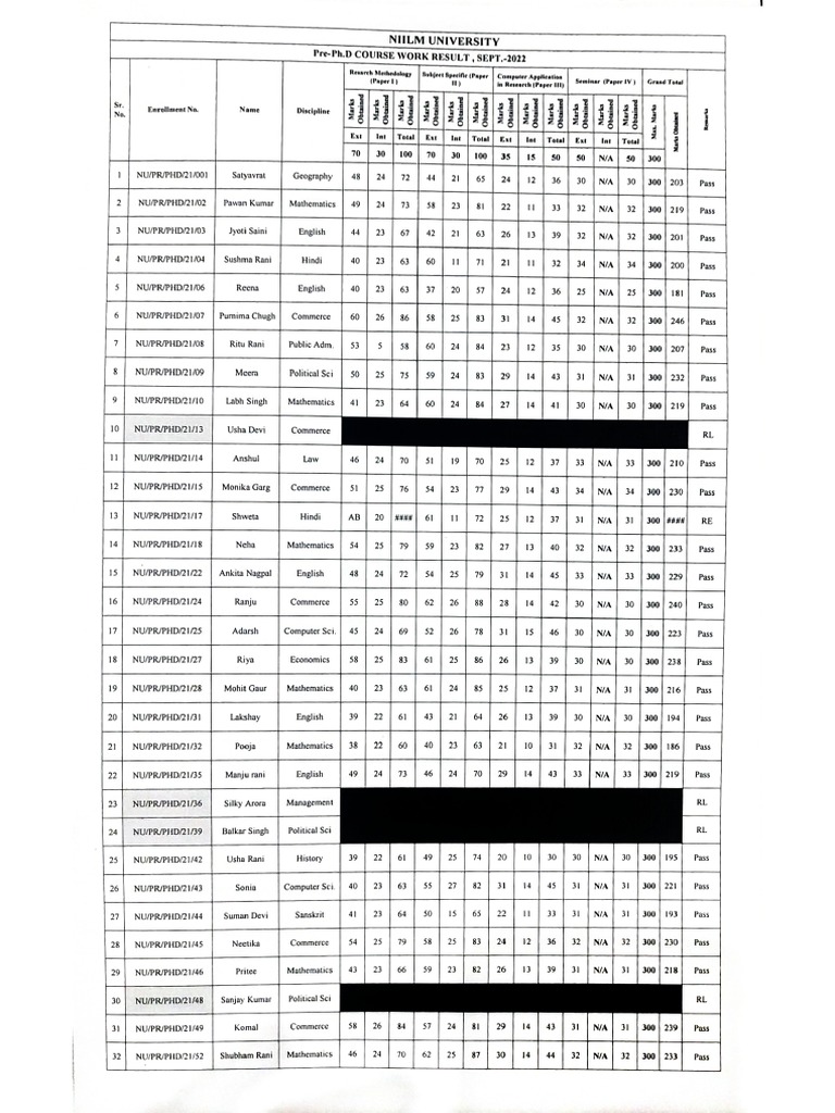 PHD Course Work Result September-2022 | PDF