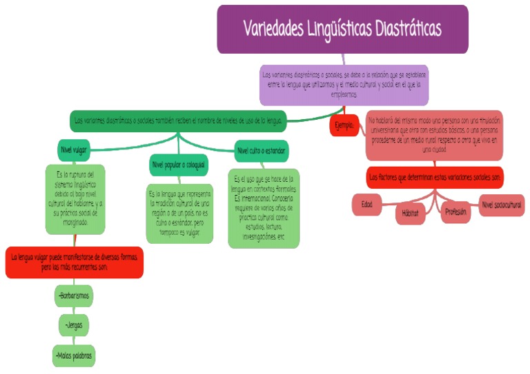 Mapa Conceptual Variedades Linguisticas | PDF