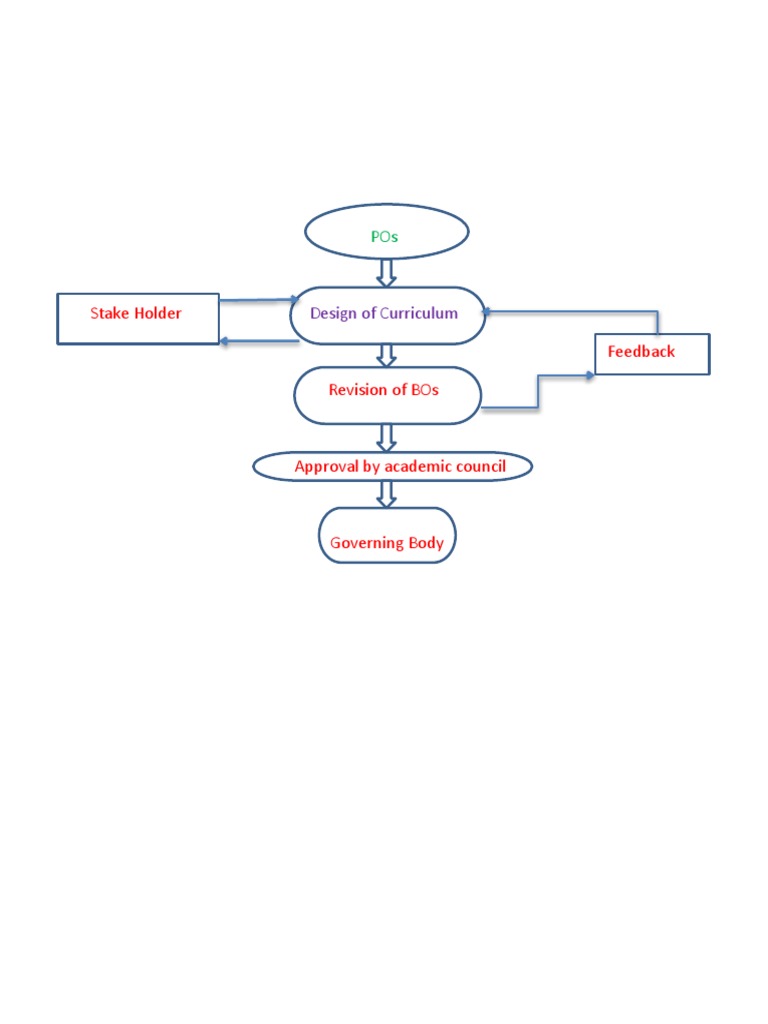Flow Chart | PDF