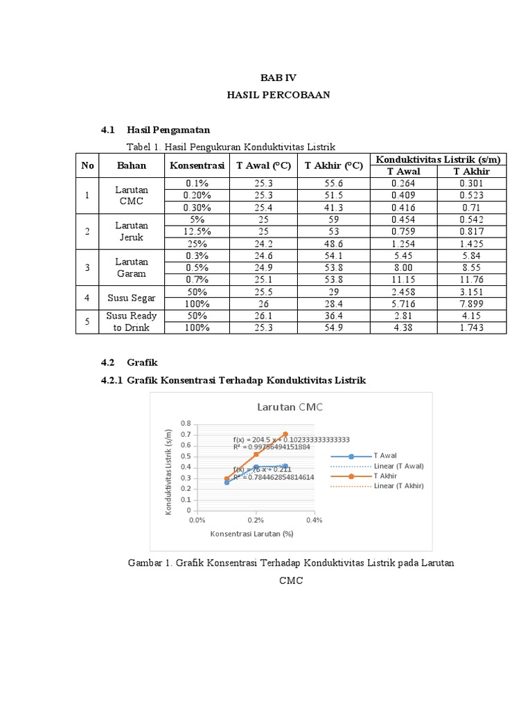 Tabel Grafik Karakteristik Elektrik | PDF