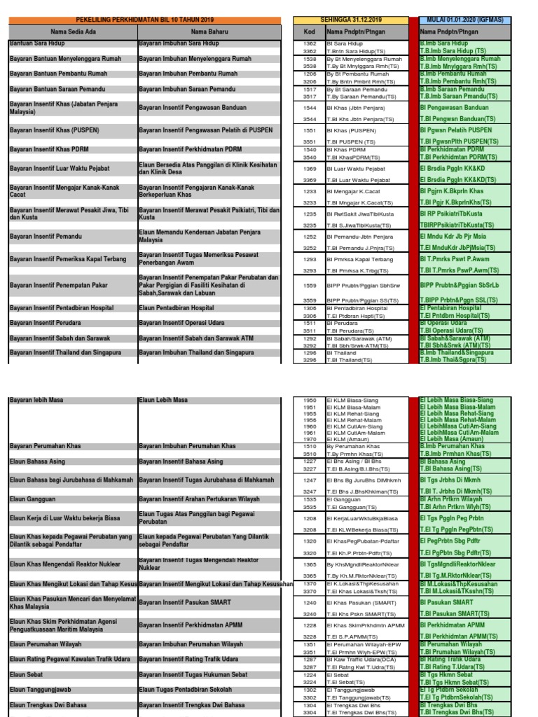 Perubahan Nama Elaun Potongan Gaji Bagi Sistem IGFMAS | PDF