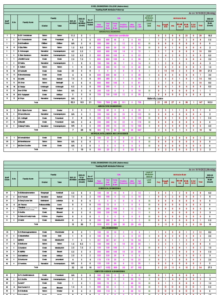 Admission Follow-up Report 2022-23 | PDF | Cinema Of India | Tamil Cinema
