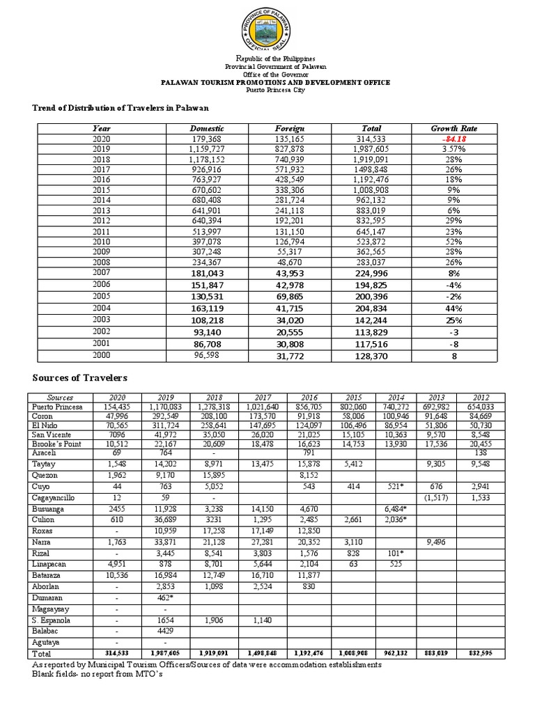 Tourism Statistics 2010-2020 | PDF