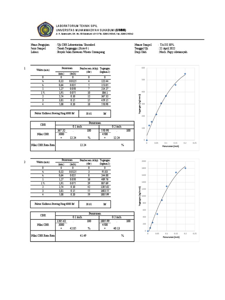 Uji CBR Tanah Terganggu | PDF