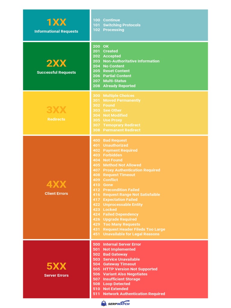 HTTP Status Code | PDF | Hypertext Transfer Protocol | Proxy Server