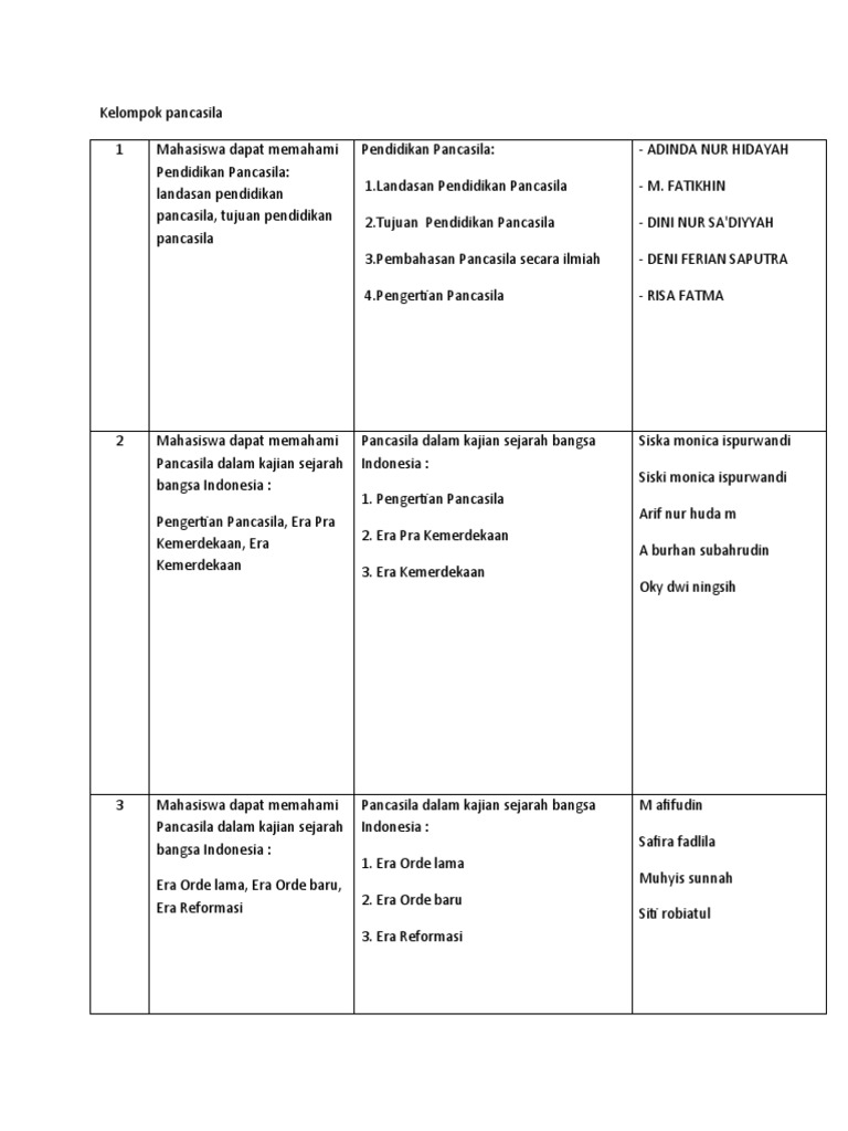 Kelompok Pancasila | PDF