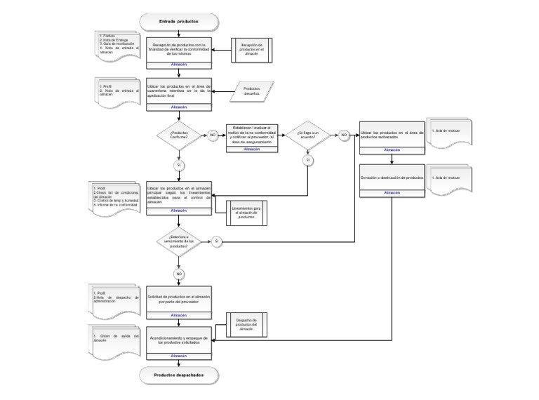 Flujograma - Gestion de Almacenamiento de Productos La Vid Medicine | PDF