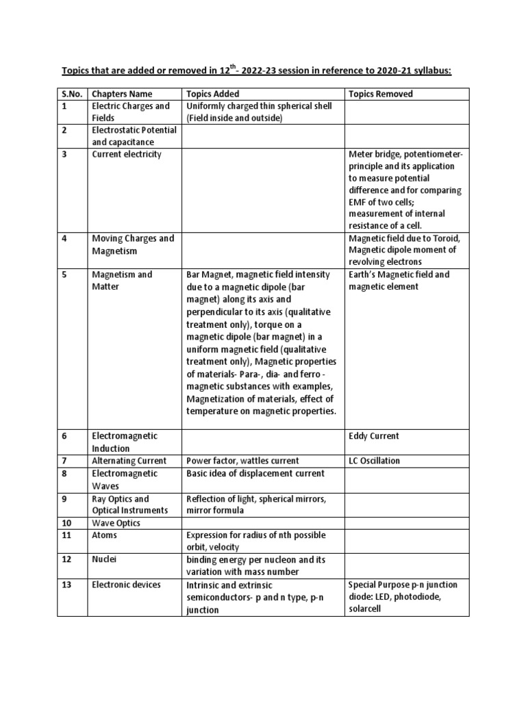 12th Physics 2022-23 Syllabus Changes | PDF | Inductance | Magnetism