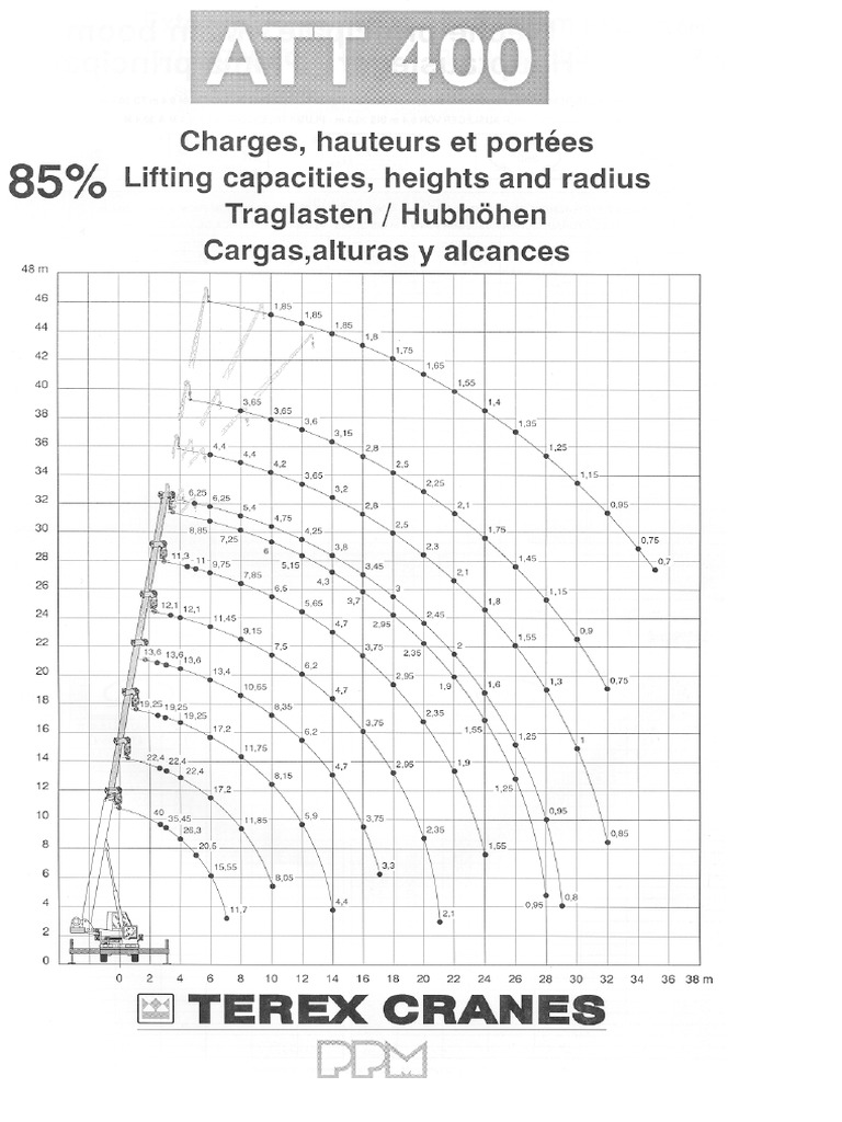 Load of Chart PPM Att400 | PDF