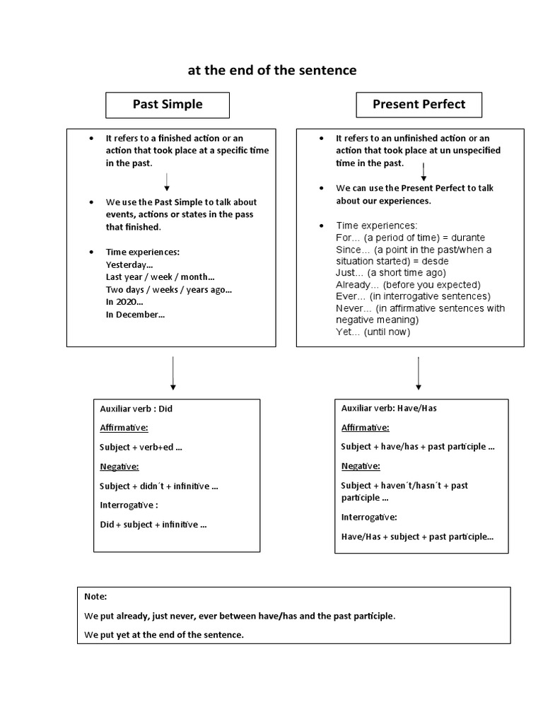 Past Simple Present Perfect | PDF