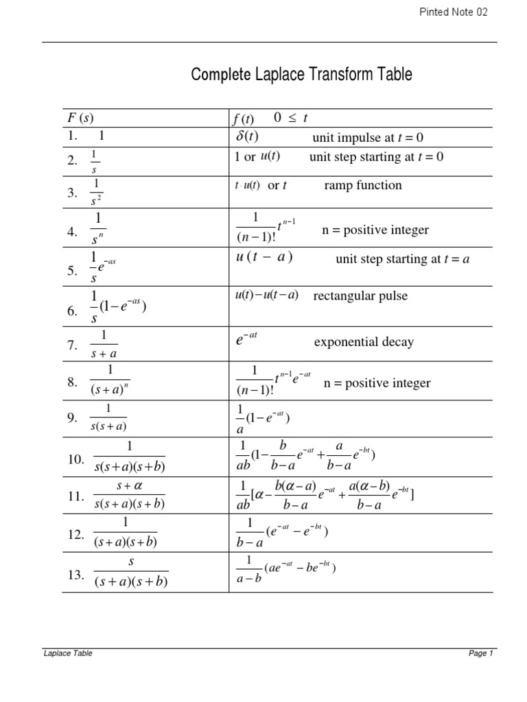 PN 02 - Complete LaplaceTransform Table | PDF