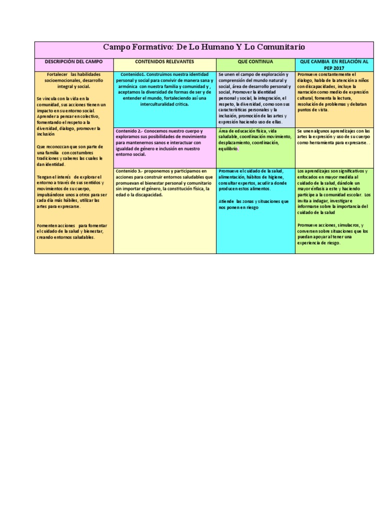 Campo Formativo de Lo Humano y Lo Comunitario | PDF | Inclusión (Educación) | Invalidez