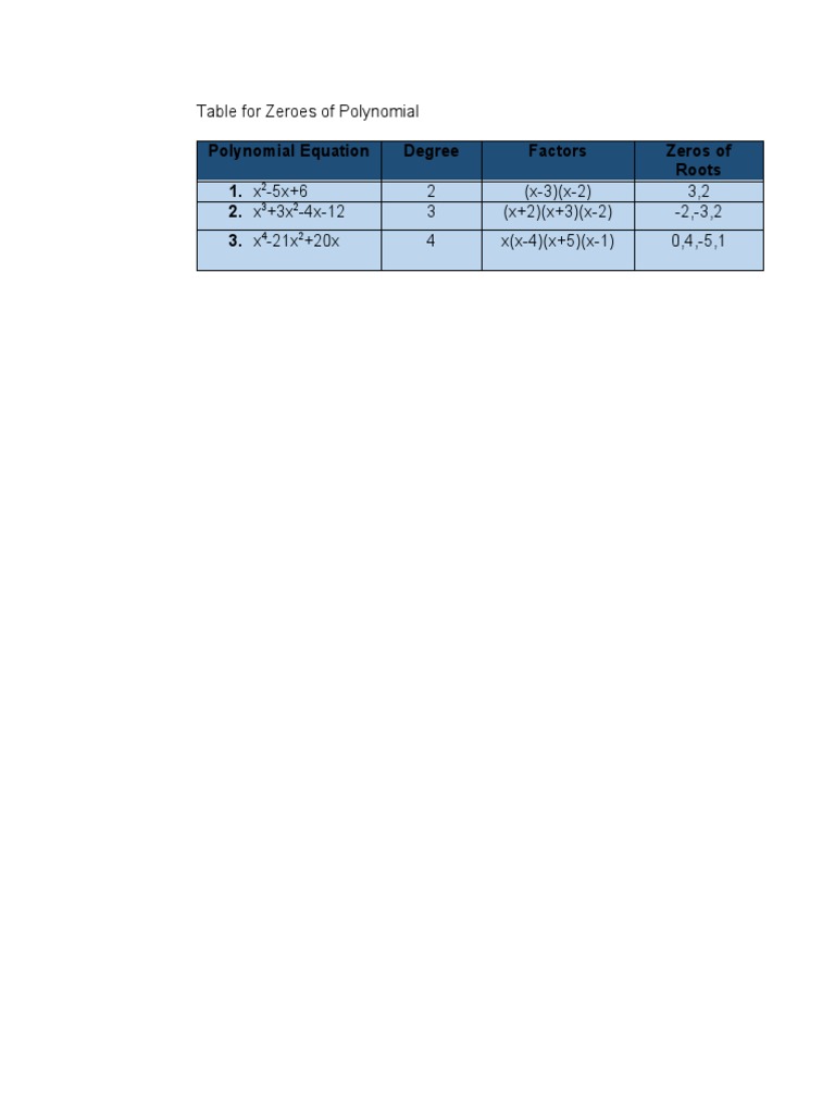 Table For Zeroes of Polynomial | PDF
