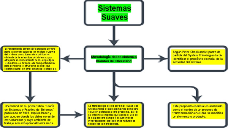 Mapa Conceptual Del Capitulo 6 de Checkland | PDF