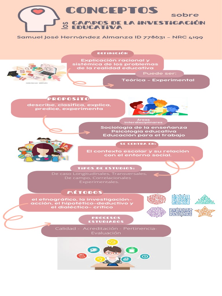 Actividad 1 y 2 infografia campos inv ed | PDF | Conocimiento | Aprendizaje