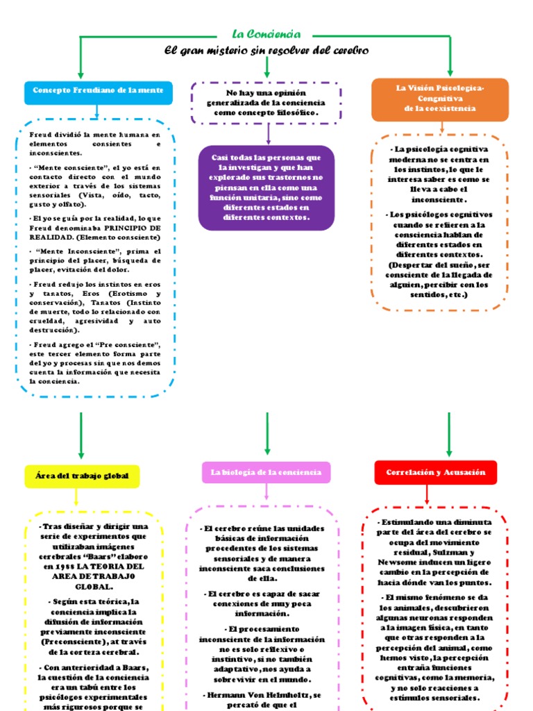 Mapa Conceptual Conciencia | PDF | Conciencia | Mente inconsciente