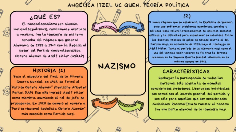 Mapa Conceptual Nazismo | PDF