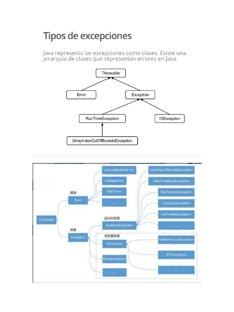 Jerarquía de Herencia de Throwable | PDF