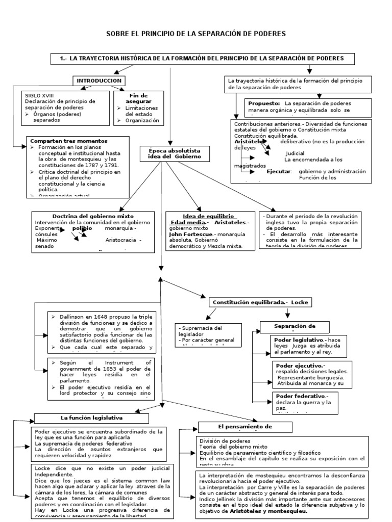 Sobre El Principio De La Separacion De Poderes Doc Esquema