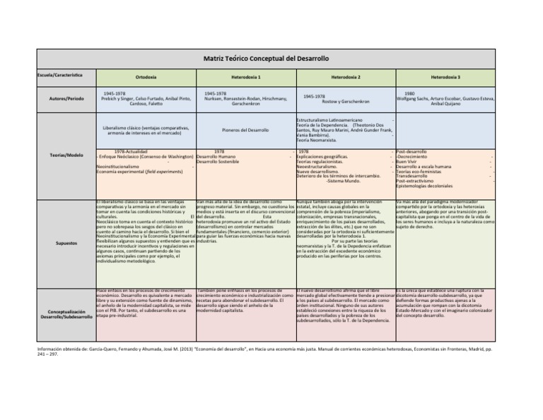 Matriz Teórico Conceptual del Desarrollo | PDF | Capitalismo | Economias