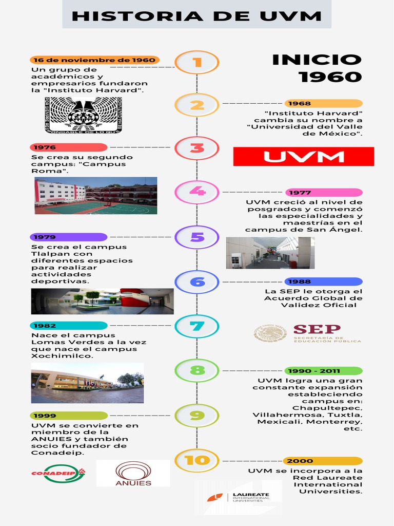 Historia UVM | PDF
