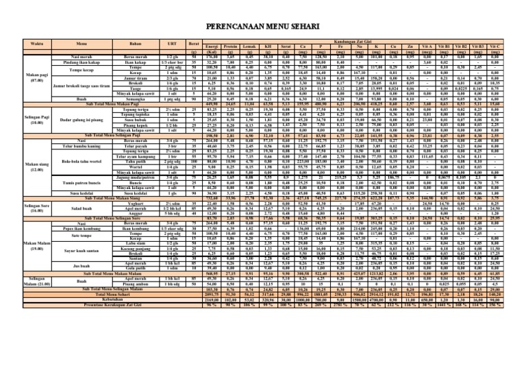 Perencanaan Menu Sehari | PDF | Foods | Indonesian Cuisine