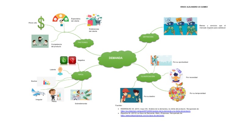 Mapa Mental Demanda | PDF | Demanda | Producto (Negocio)