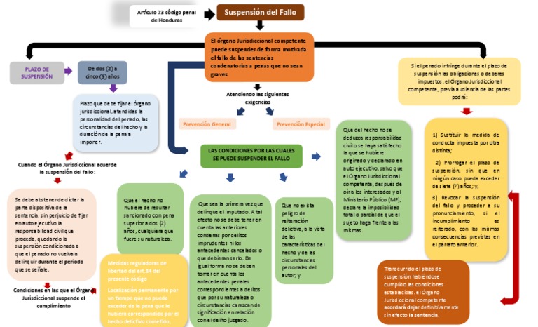 Mapa Conceptual de La Suspensión Del Fallo | PDF