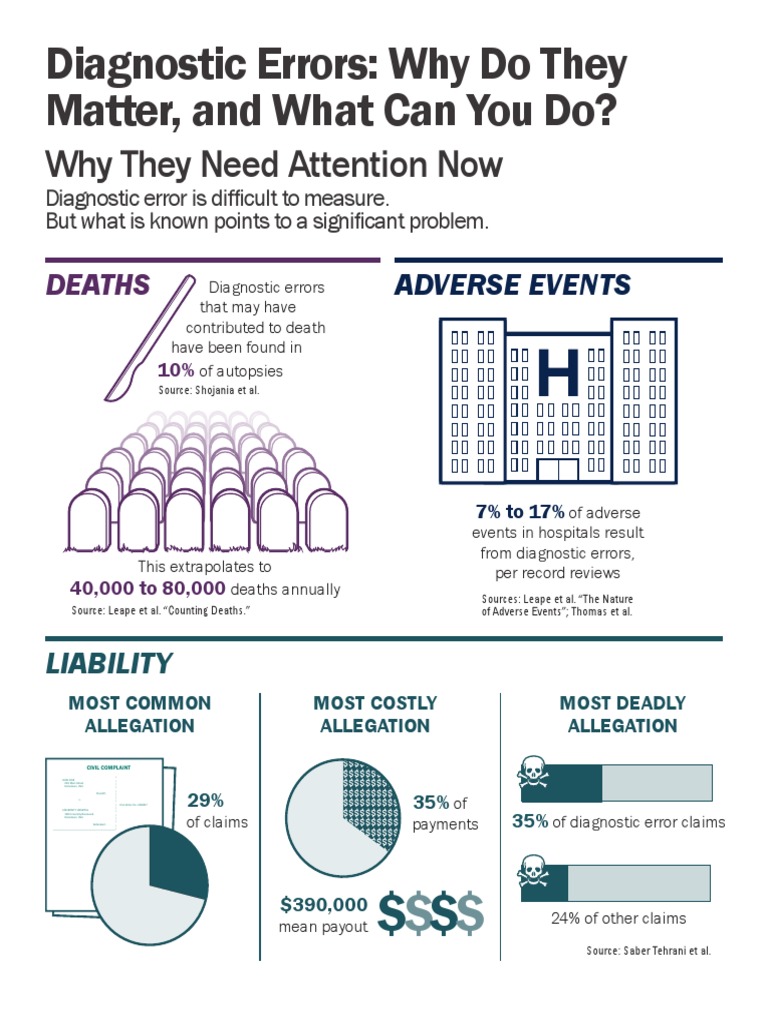 Diagnostic Errors Infographic | PDF | Medical Error | Medical Diagnosis