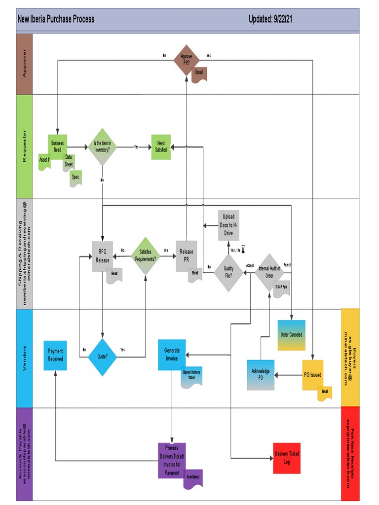 Purchase Process Flow - 092321 | PDF | Information Technology ...