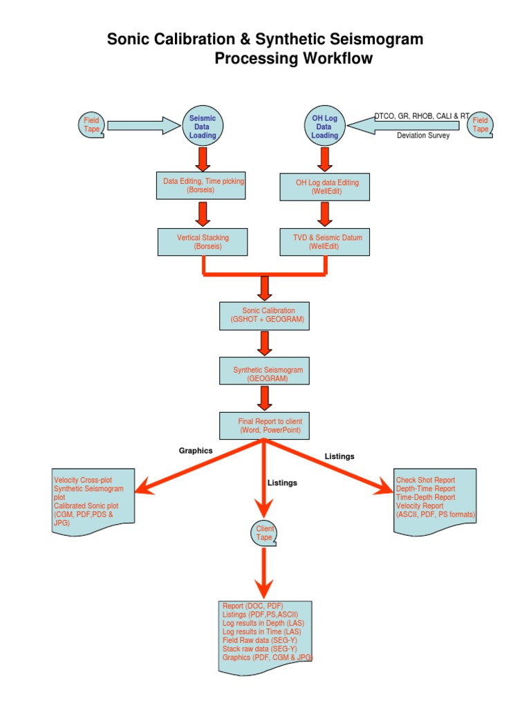 DS Geophysics Team Synthetic Seismogram WorkFlow v1 0 4527794 01 | PDF ... DS Geophysics Team Synthetic Seismogram WorkFlow v1 0 4527794 01 | PDF ...