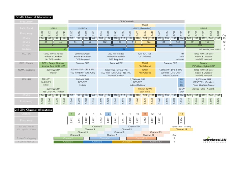 Wi Fi Channel Allocations 5GHz and 2.4GHz WLAN Pros | PDF | Ieee 802.11 ...