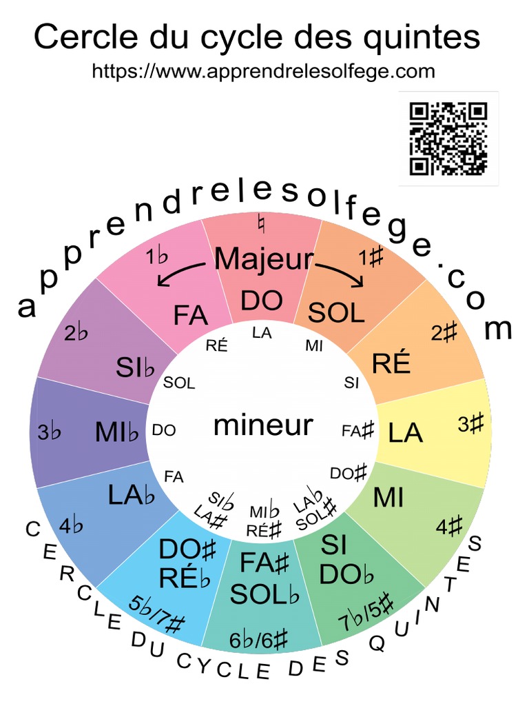 Cercle Du Cycle Des Quintes | PDF