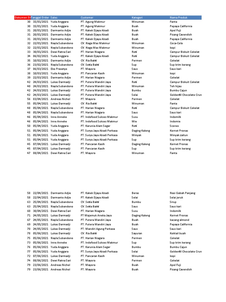 Tabel dan Data Penjualan Produk | PDF