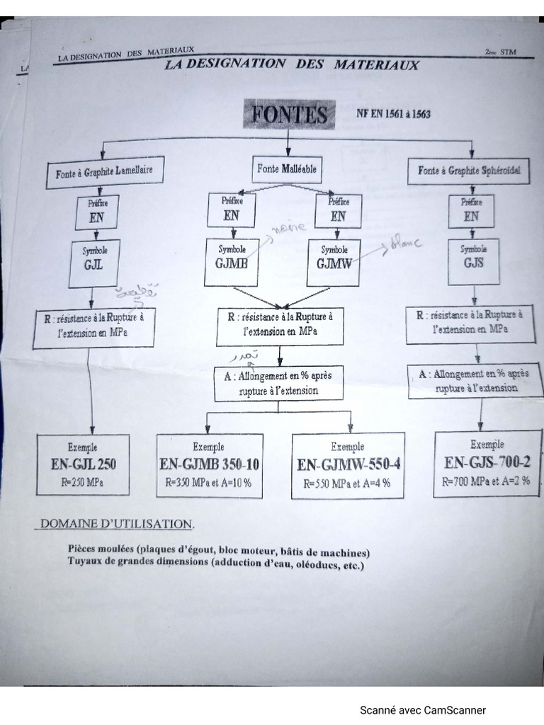 Designation Des Materiaux | PDF
