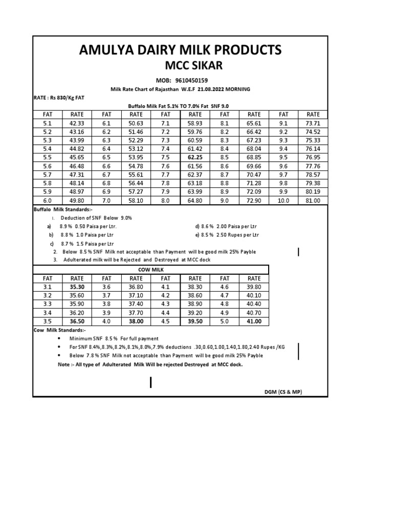 Amulya Dairy MCC Sikar Rate Chart W.E.F 21.08.2022 | PDF | Milk | Dairy ...