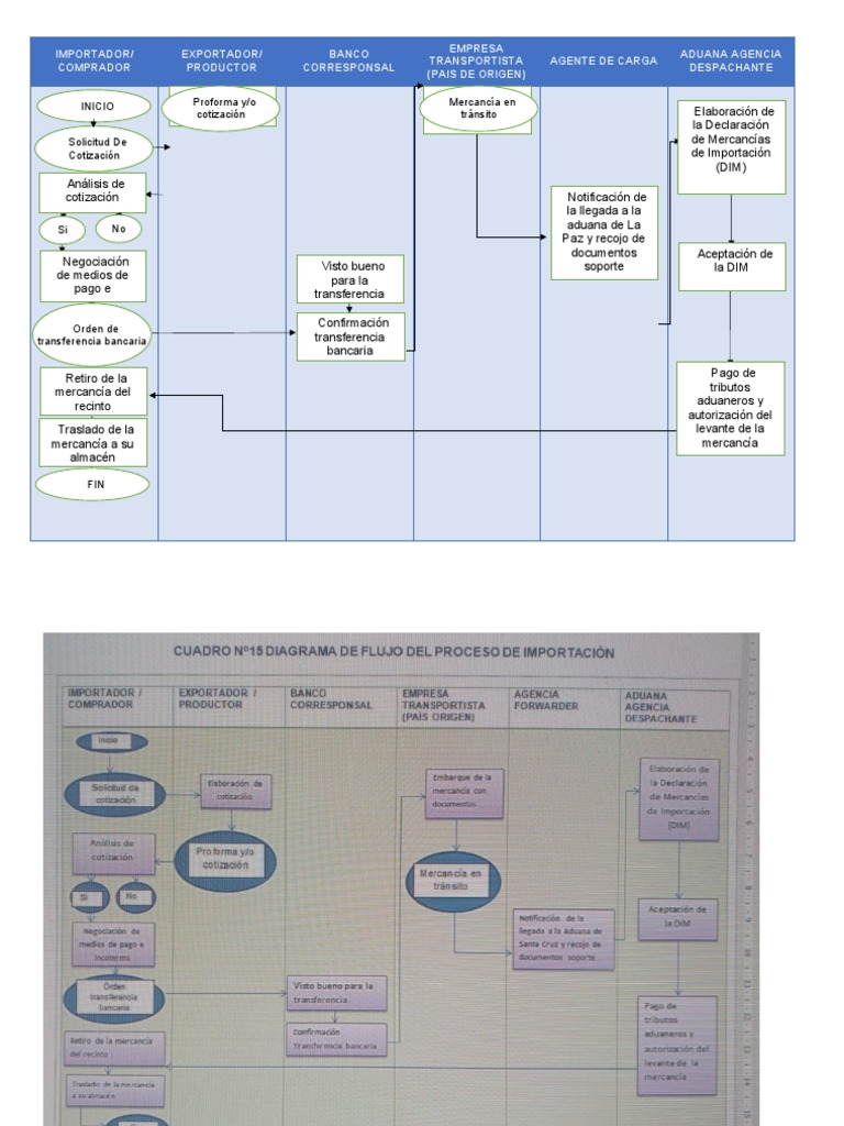 Flujograma de Importacion | PDF | aduana | Transferencia bancaria